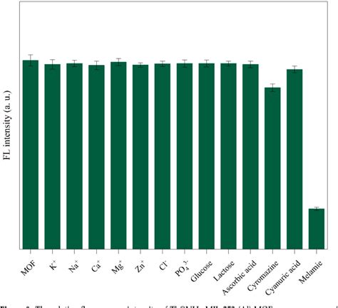 Figure 9 From Metal Organic Framework Fluorescence Sensors For Rapid And Accurate Detection Of