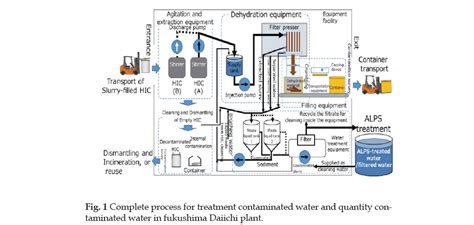Thermodynamics Principles For Removing Tritium From Treated Water In Fukushima Daiichi By