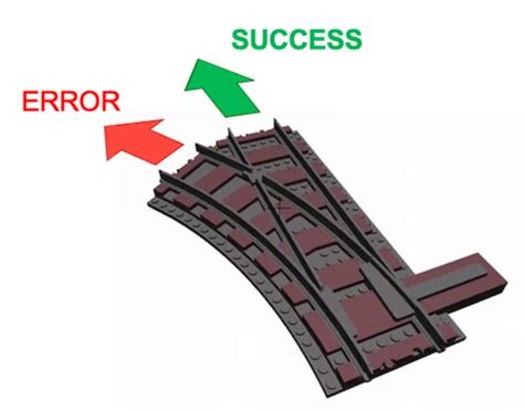 Railway Oriented Programming Kciterso