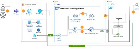 sap discovery center