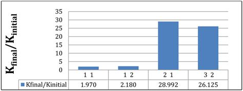 Permeability Enhancement For Core Samples After Core Flooding
