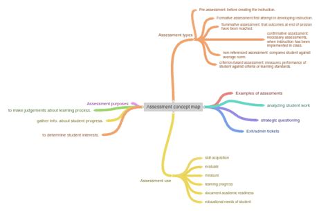 Assessment Concept Map Assessment Use Measure Learning Progress