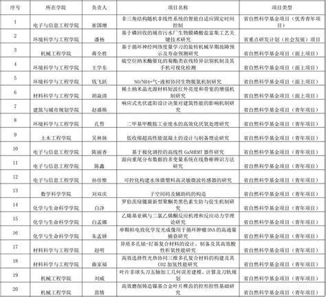我校2021年度江苏省科技计划项目立项再创佳绩 苏州科技大学新闻网