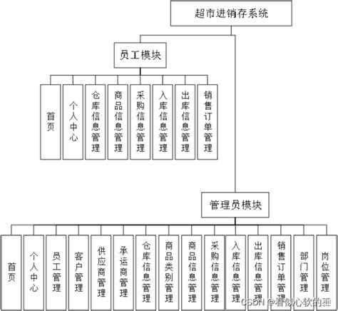 基于springboot超市进销存系统 Csdn博客
