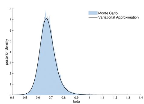 Exact And Approximate Posterior For The Stochastic Volatility Model β