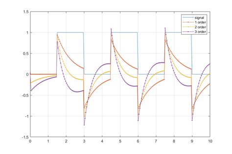一阶高通滤波器 知乎