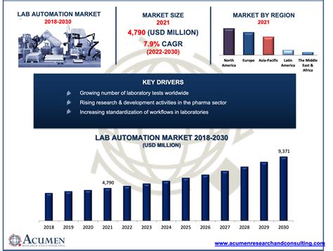 Lab Automation Market Size Share Trends 2030 Acumen Research And