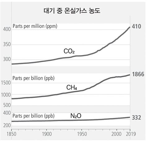 특집 더 뜨거워진 지구 10년의 행동에 운명이 달렸다 에코뷰 에너지·기후