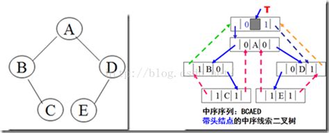 二叉线索树（threaded Binary Tree）树 Thread Csdn博客