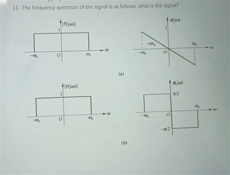 Solved The Frequency Spectrum Of The Signal Is As Chegg
