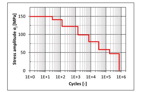 Considered Load Spectrum For Railway Axle Download Scientific Diagram