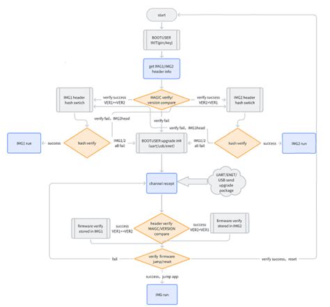 HPM APP HPM Secondary Boot Firmware Upgrade Solution