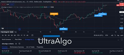 Stock Chart Soi Trading Technical Indicator Demonstrating A Bullish