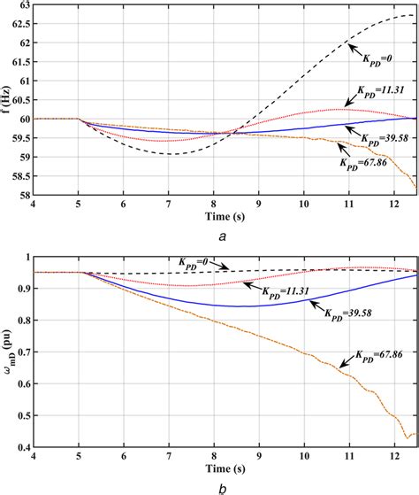 Dynamic Response Curves For Fixed‐gain Droop Controller Pgrid20mw