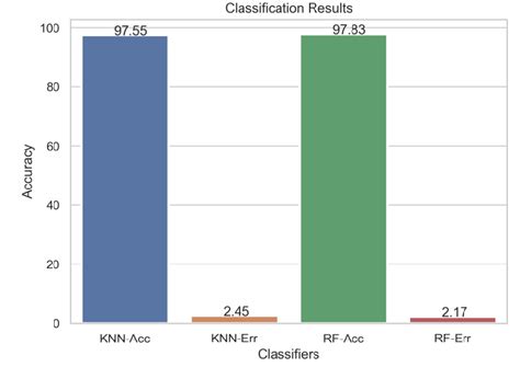 Classification Results Download Scientific Diagram