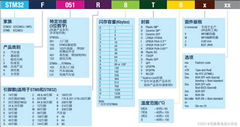 一、基础知识 stm32主频 csdn博客