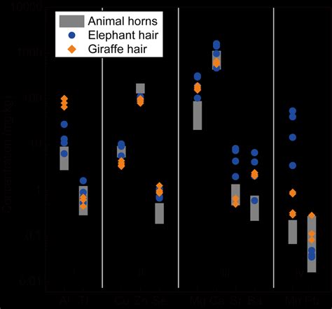2 Trace Element Concentration Of Abraded Hair Sections Compared To The Download Scientific