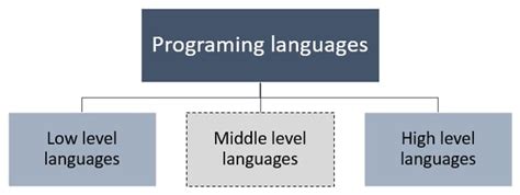 Classification Of Programming Languages