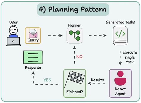 Implement Planning Agentic Pattern From Scratch