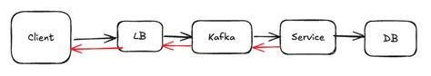 Architecture How To Create A Synchronous Kafka Queue For Booking