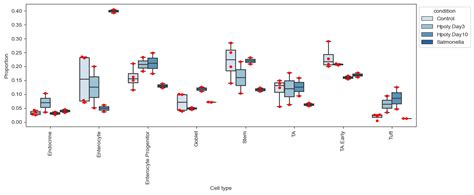 Compositional Analysis Single Cell Best Practices