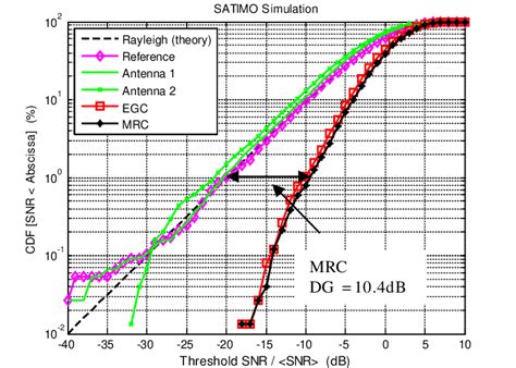 cdf plot of the simulated signal powers at each branch of antenna