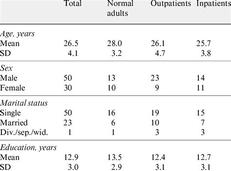 Numbers Means And Standard Deviations Of The Socio Demographic