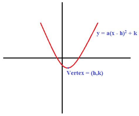 What Is The Vertex Graph Form Example Download
