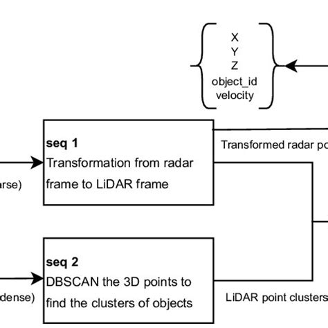 The Workflow Of Radar LiDAR Fusion Procedures Download Scientific Diagram
