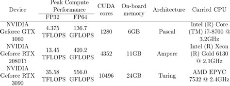 Details Of GPU Cards Used In This Work Download Scientific Diagram