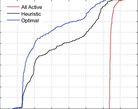 The CDF Of Total Power Consumption Download Scientific Diagram