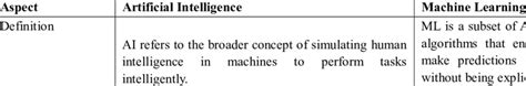 Comparing Different Aspects Of AI And ML In Digital Marketing Download Scientific Diagram