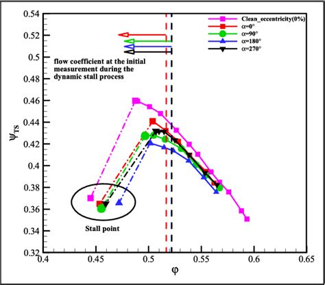 Figure 1 From Effect Of Circumferential Non Uniform Tip Clearance On