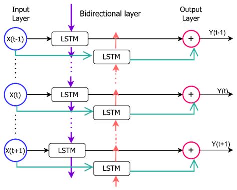 Utilizing Hybrid Deep Learning Models For Streamflow Prediction