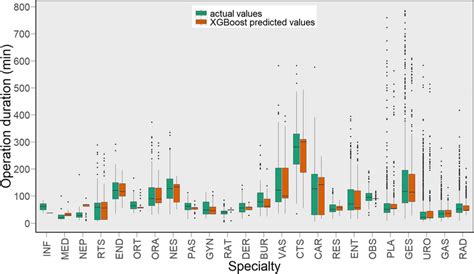 comparison of the xgboost model predictions versus actual operation