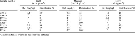 Se Concentration And Percentage Of Distribution Of Selenium In Download Table