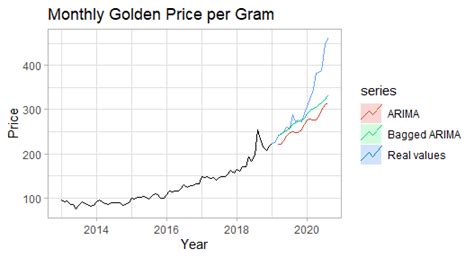bootstrapping time series for gold rush