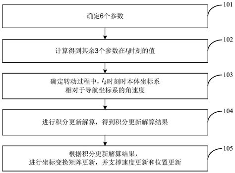 惯性导航6参数坐标变换矩阵解算方法与流程