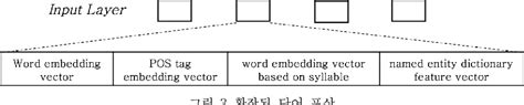 Figure 3 From Bidirectional Lstm Crf 기반의 Semantic Scholar