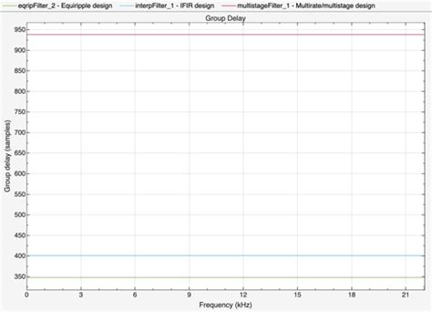 Efficient Narrow Transition Band Fir Filter Design Matlab And Simulink