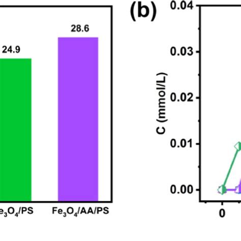 A Fe II Proportion Of Fe O Separated From Different Systems B Download Scientific Diagram