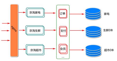 微服务相关流程整理分析 微服务请求流程 csdn博客