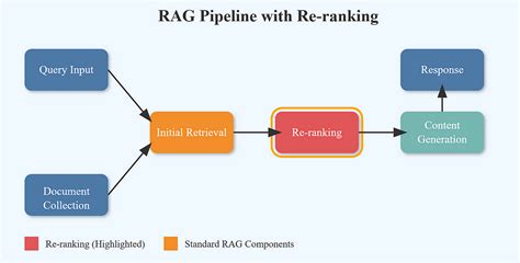 What Is Reranking In Retrieval Augmented Generation Rag By Sahin Ahmed Data Scientist Medium