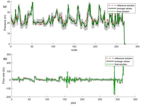 Resulting Calibration Of The Modena Network With The Dpd Approach In Download Scientific