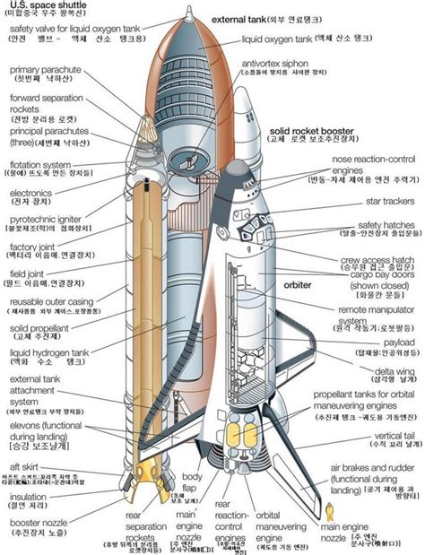 우주왕복선의 구조와 발사 원리 네이버 블로그