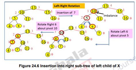Insertion And Deletion AVL Trees Data Structures