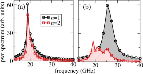 Finite Temperature Power Spectra Of Disks 1 And 2 A At Low Download Scientific Diagram