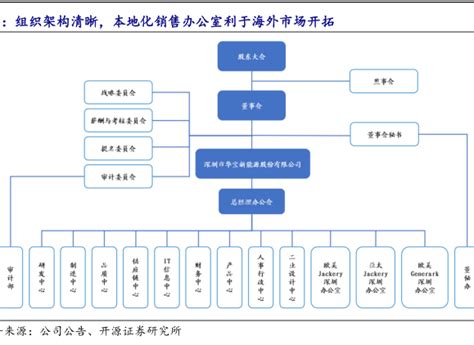 华宝新能和正浩科技产品矩阵相对完善,g0 Al Zero和德兰明海聚焦高容量段,安克创新1o00wh容量段 小牛行研 华宝新能和正浩科技产品矩阵相对完善,g0 Al Zero和德兰明海聚焦高容量段,安克创新1o00wh容量段 小牛行研