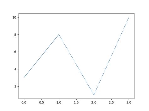Matplotlib Line Code Dan Cara Membuatnya