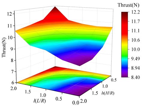 Drones Free Full Text Ground Effect On The Thrust Performance Of Staggered Rotor System